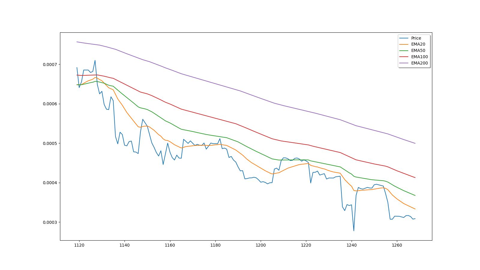 Kanagawa Nami Exponential Moving Averages