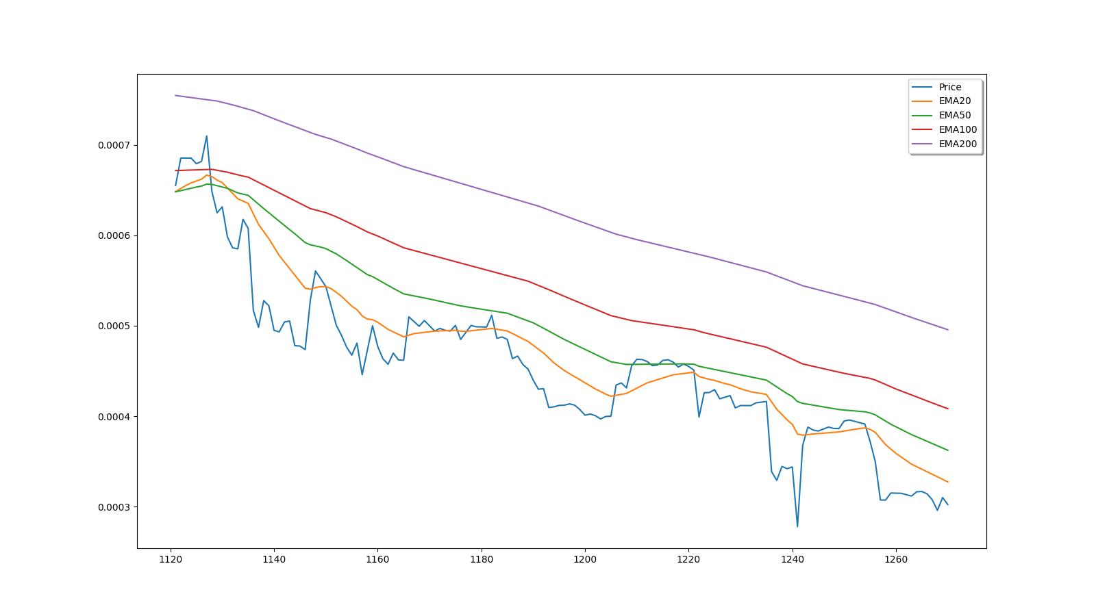 Kanagawa Nami Exponential Moving Averages