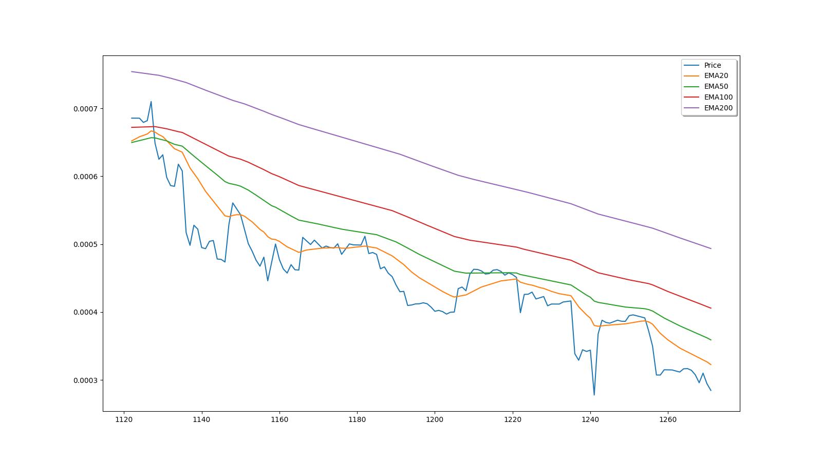 Kanagawa Nami Exponential Moving Averages