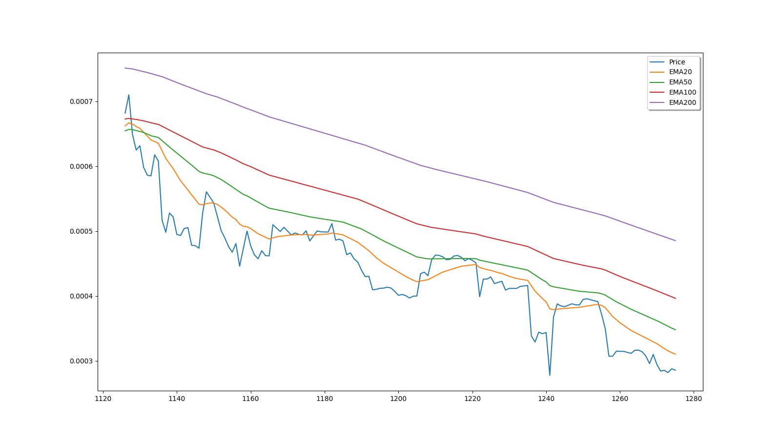 Kanagawa Nami Exponential Moving Averages