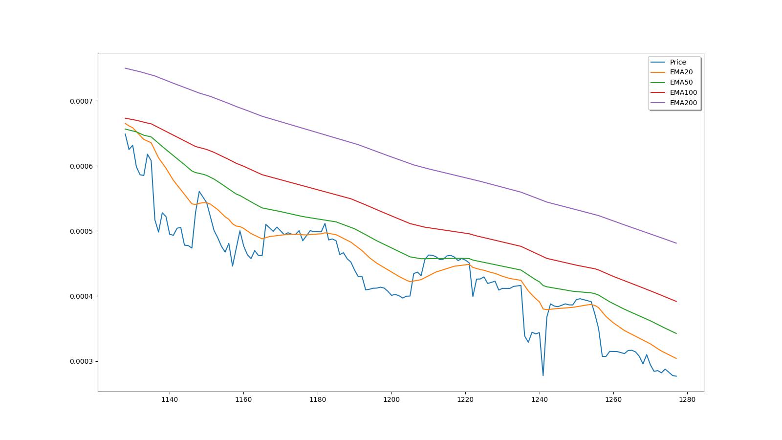 Kanagawa Nami Exponential Moving Averages