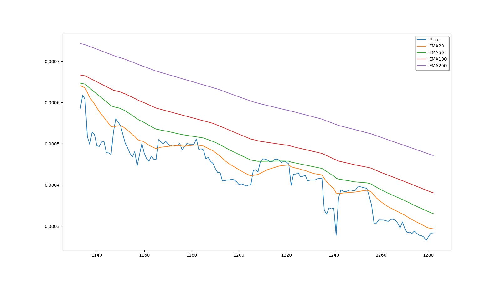 Kanagawa Nami Exponential Moving Averages