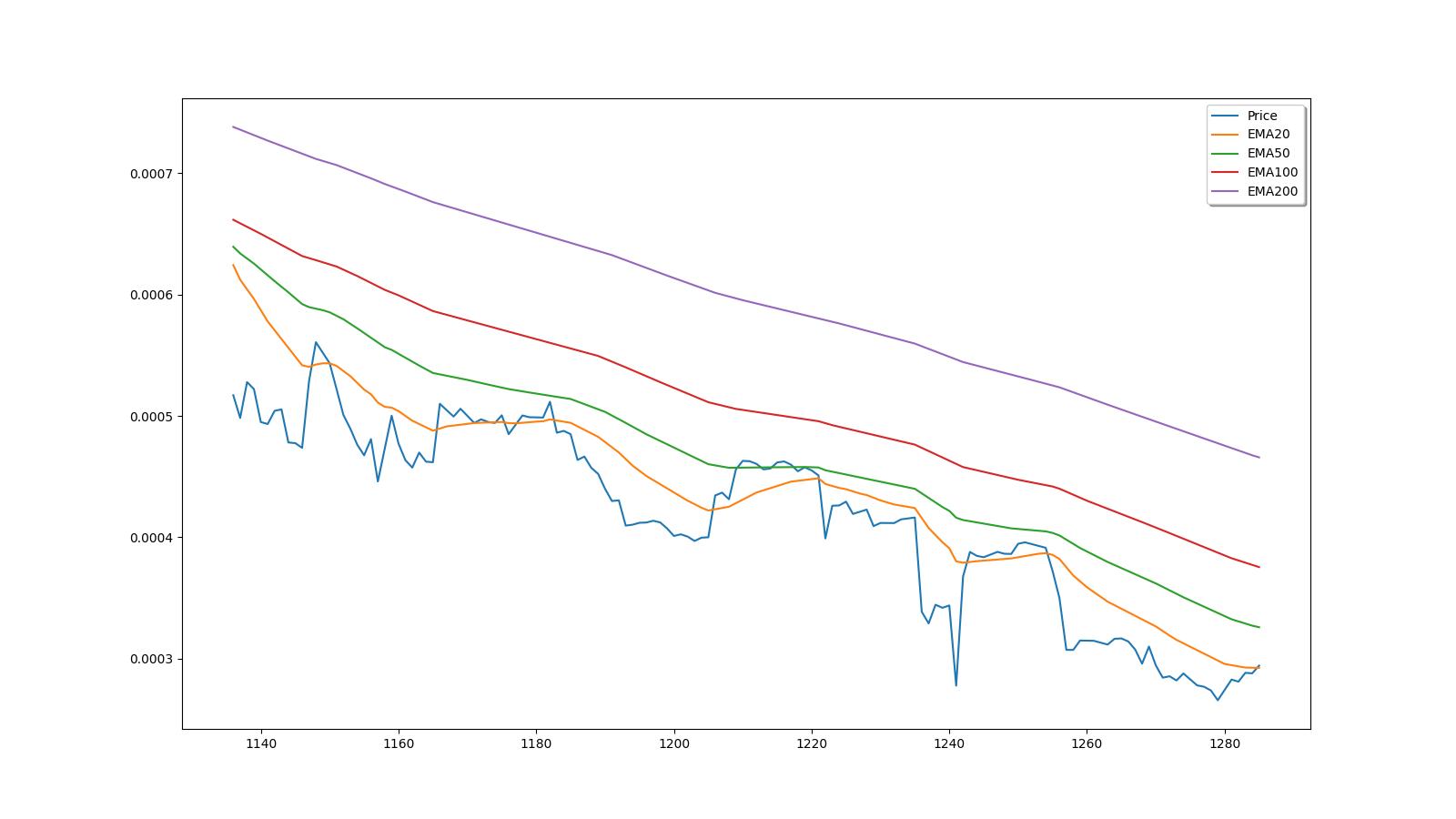 Kanagawa Nami Exponential Moving Averages