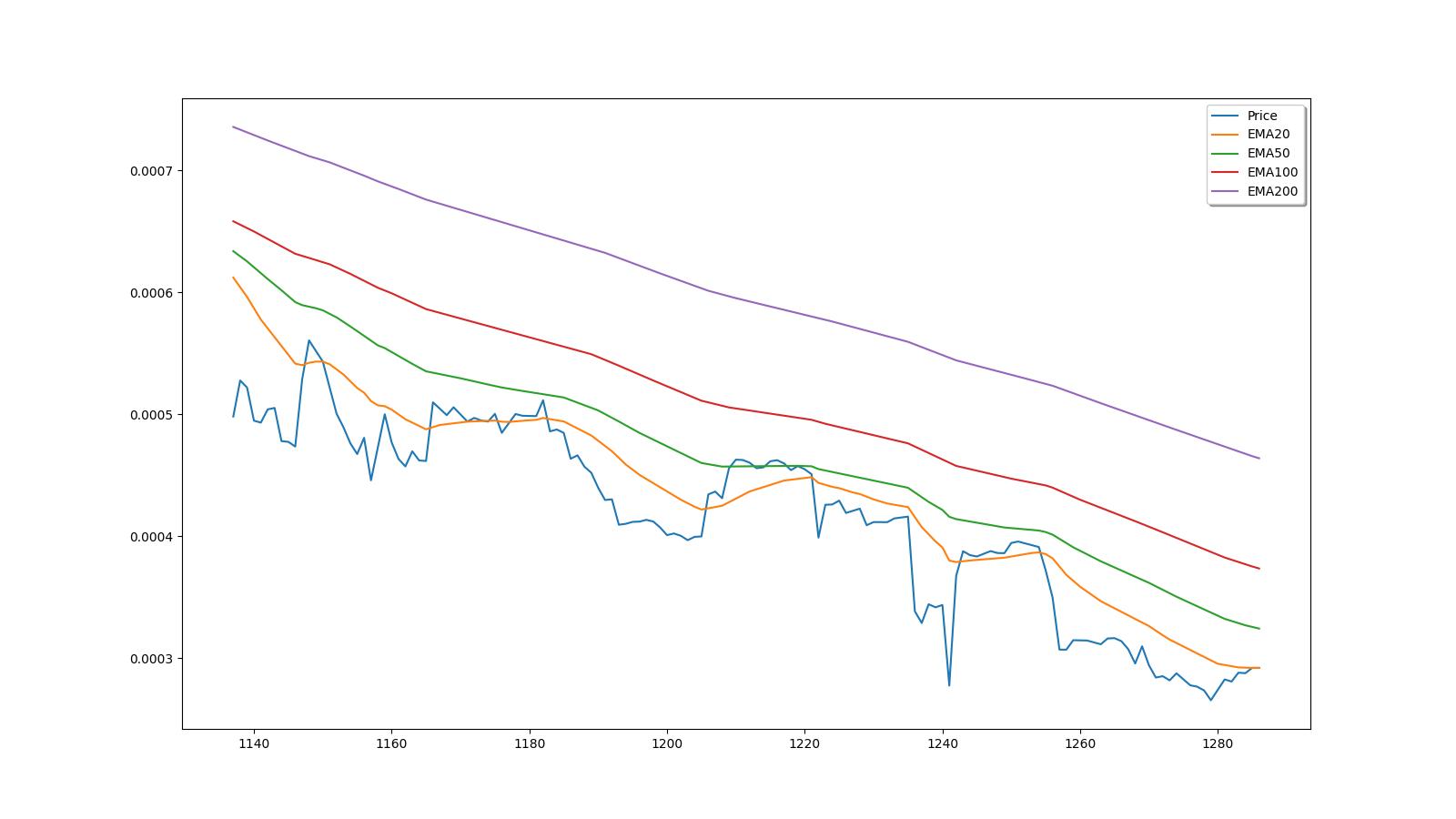 Kanagawa Nami Exponential Moving Averages