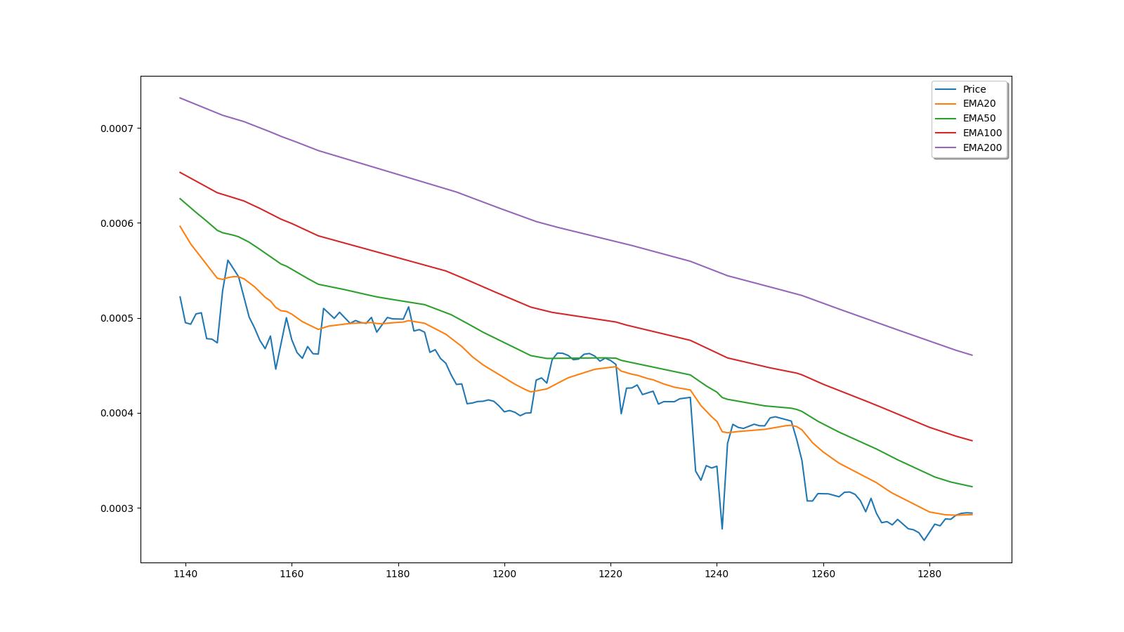Kanagawa Nami Exponential Moving Averages