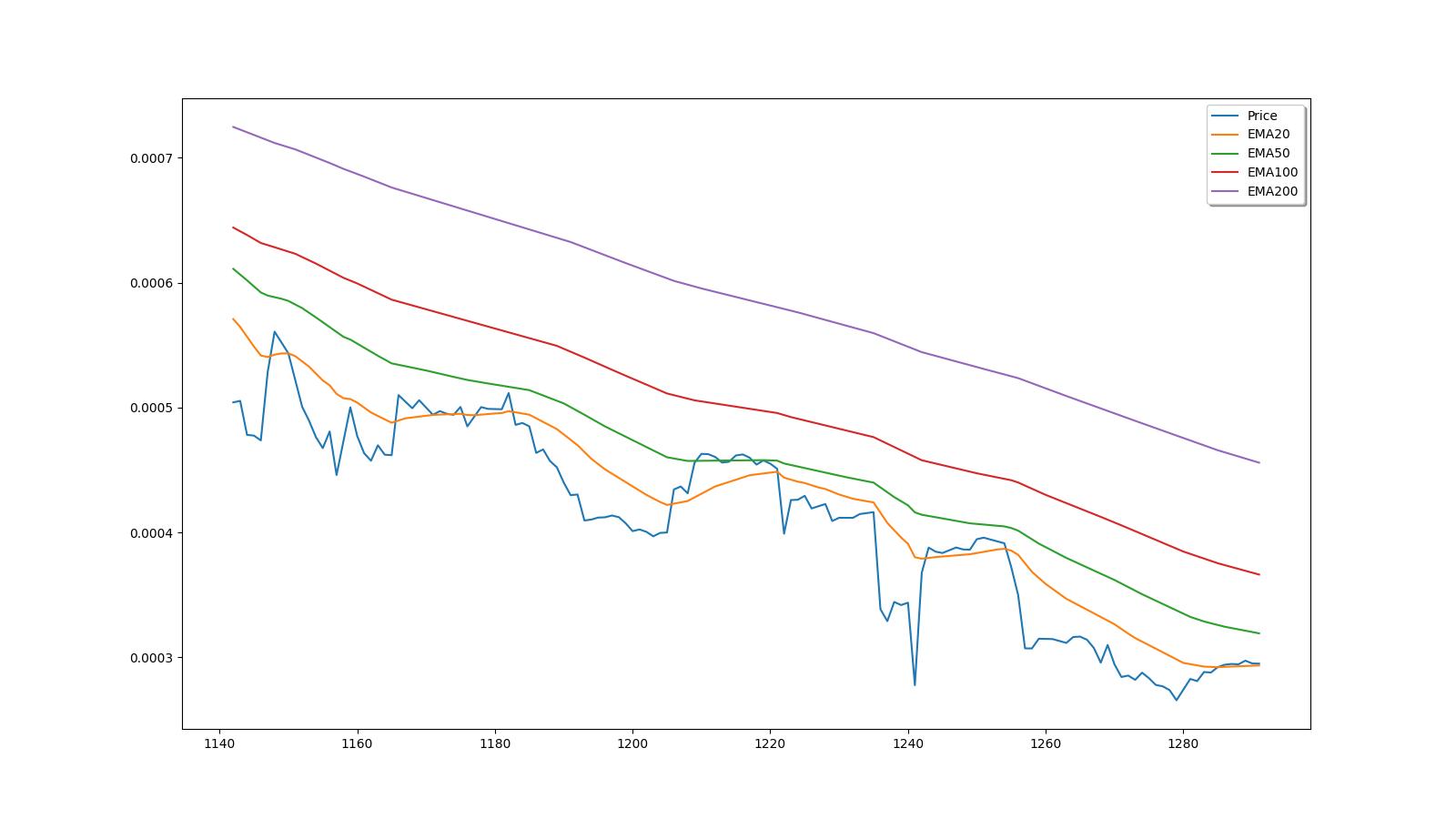 Kanagawa Nami Exponential Moving Averages