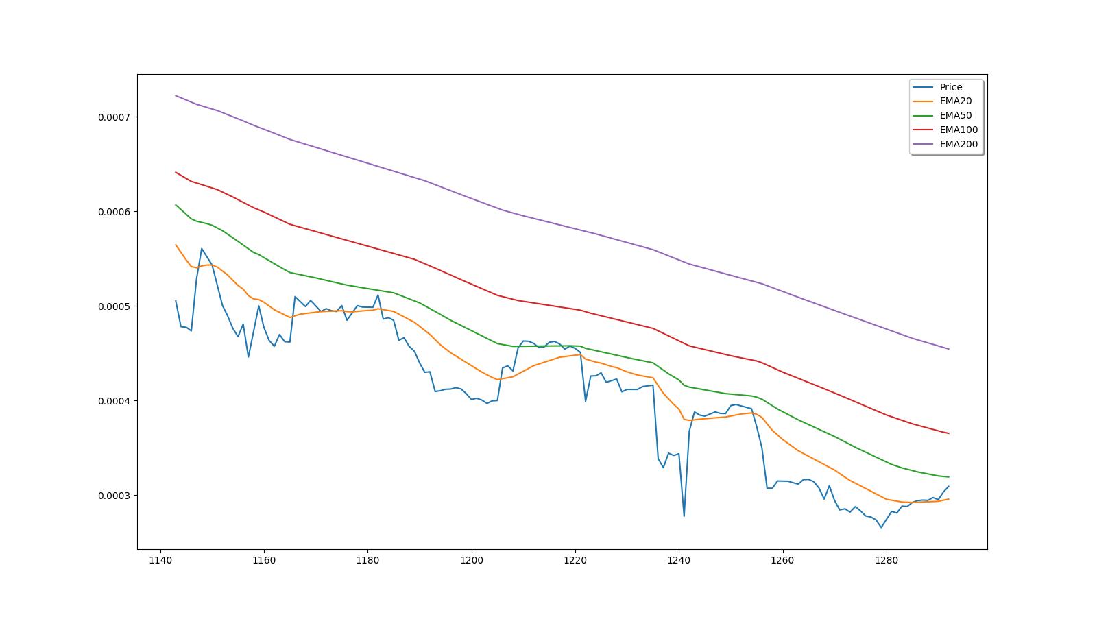 Kanagawa Nami Exponential Moving Averages