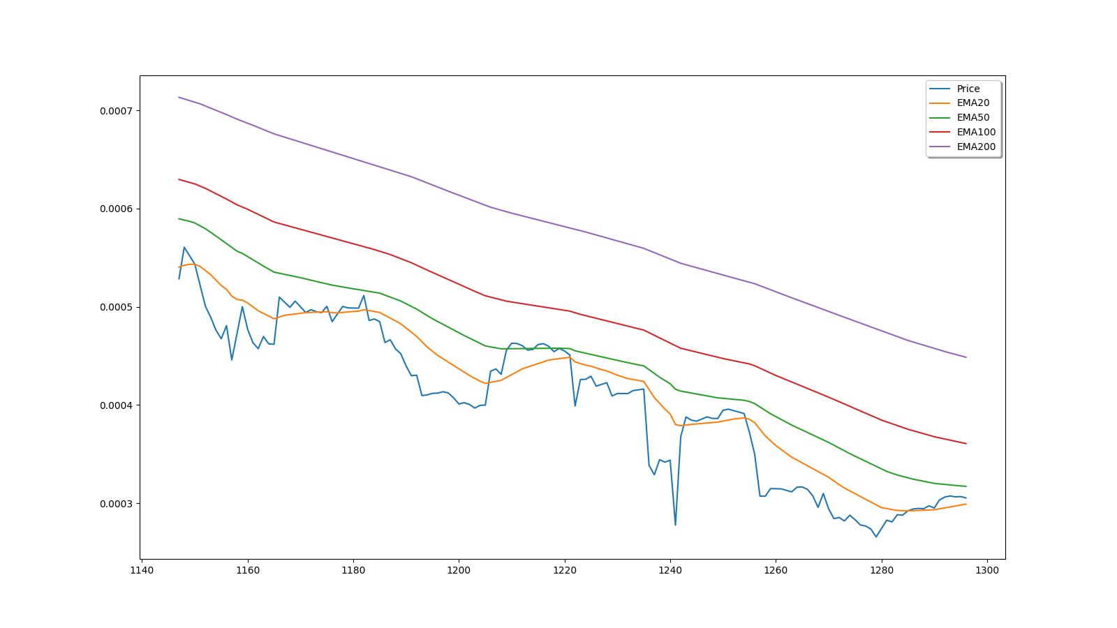 Kanagawa Nami Exponential Moving Averages