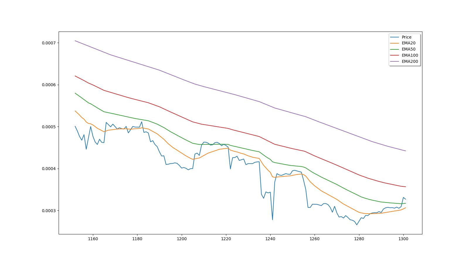 Kanagawa Nami Exponential Moving Averages