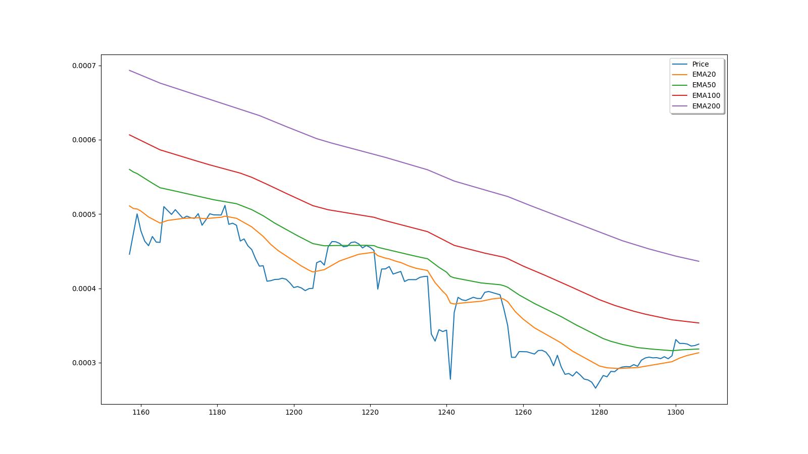 Kanagawa Nami Exponential Moving Averages