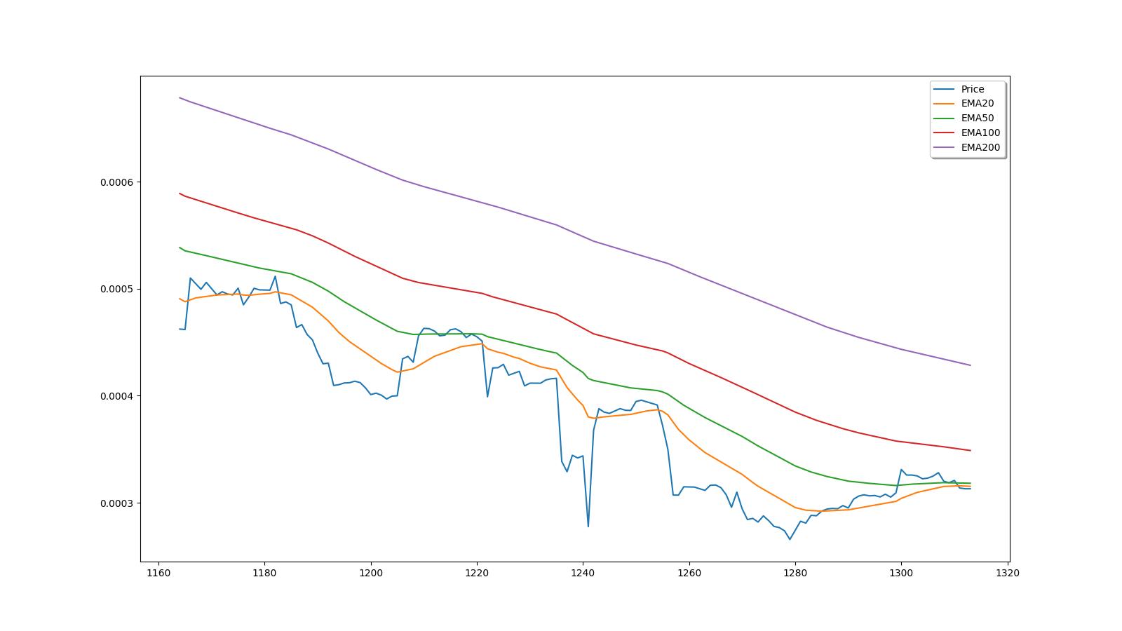 Kanagawa Nami Exponential Moving Averages