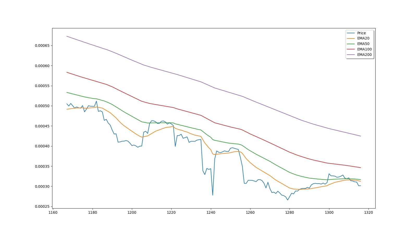 Kanagawa Nami Exponential Moving Averages