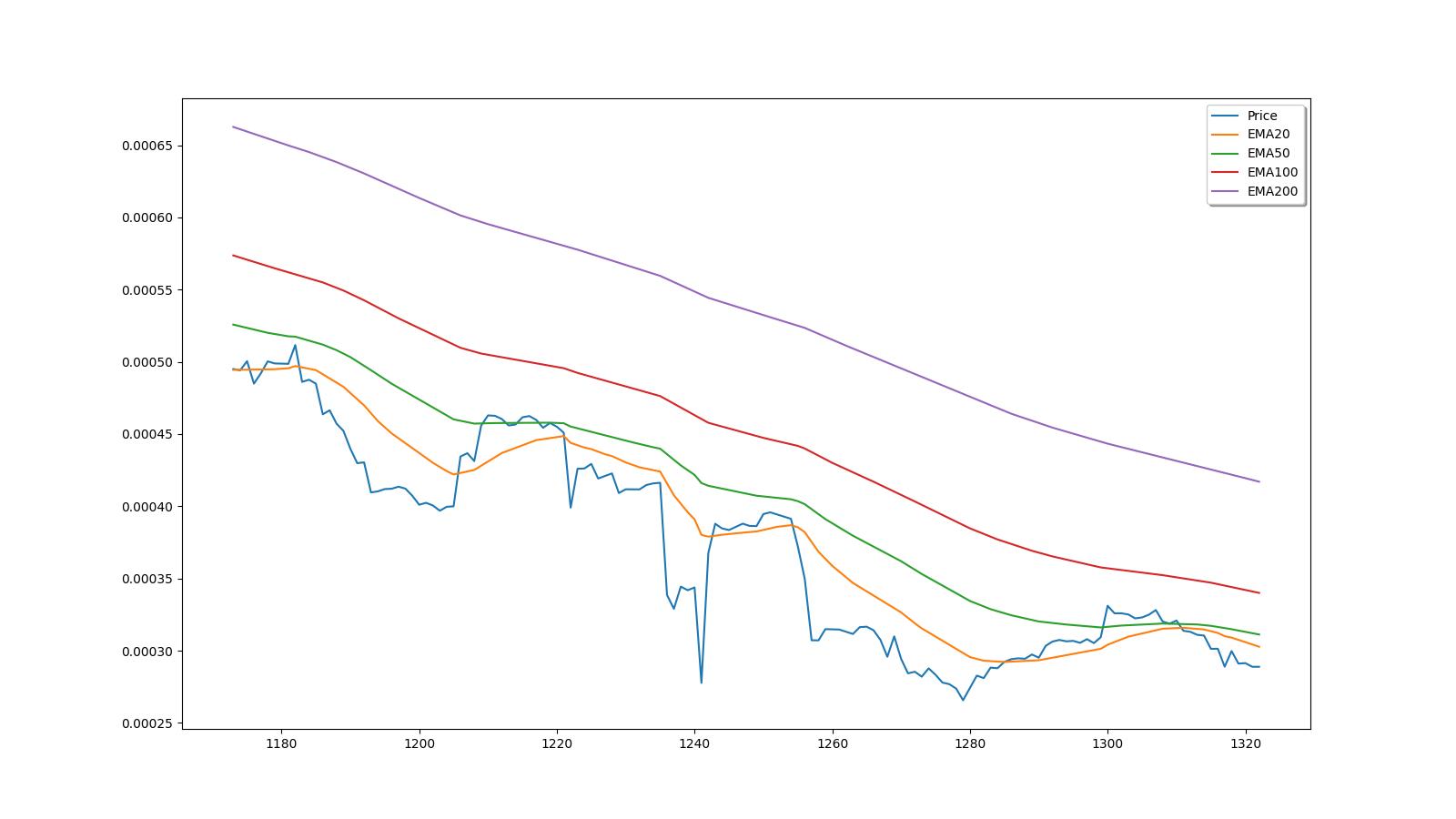 Kanagawa Nami Exponential Moving Averages