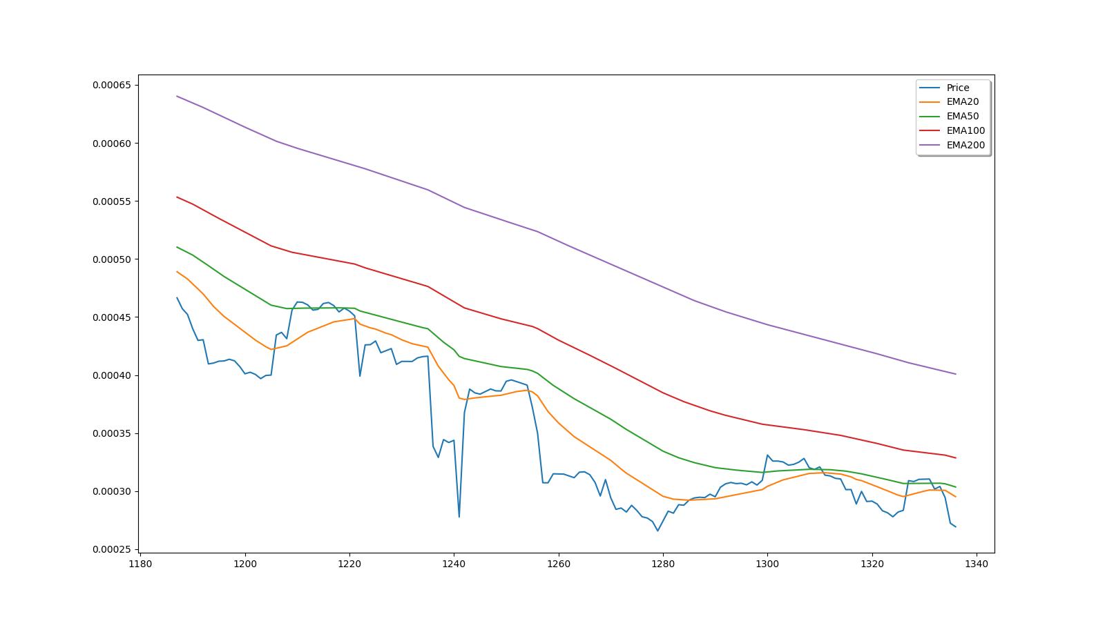 Kanagawa Nami Exponential Moving Averages