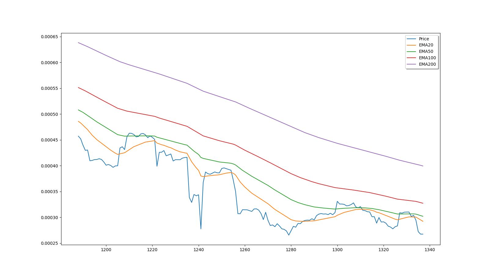 Kanagawa Nami Exponential Moving Averages