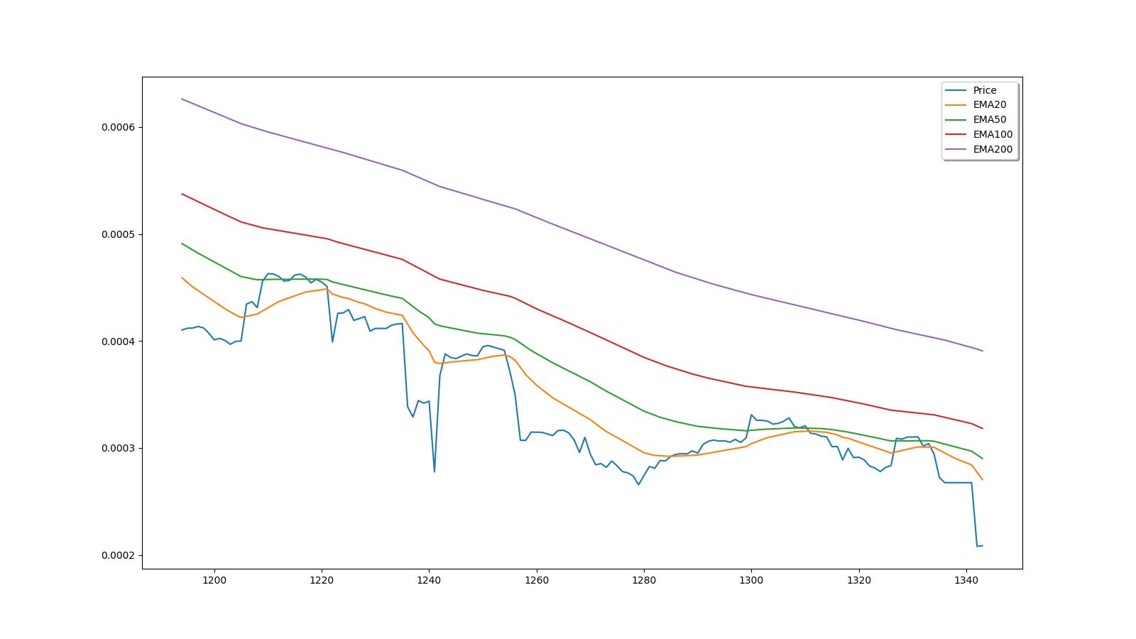 Kanagawa Nami Exponential Moving Averages