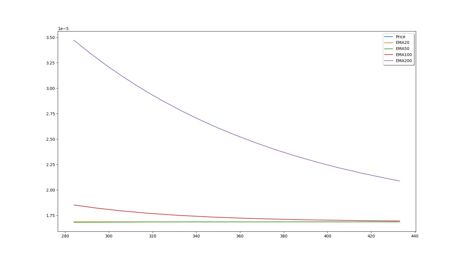 KANDO AI Exponential Moving Averages