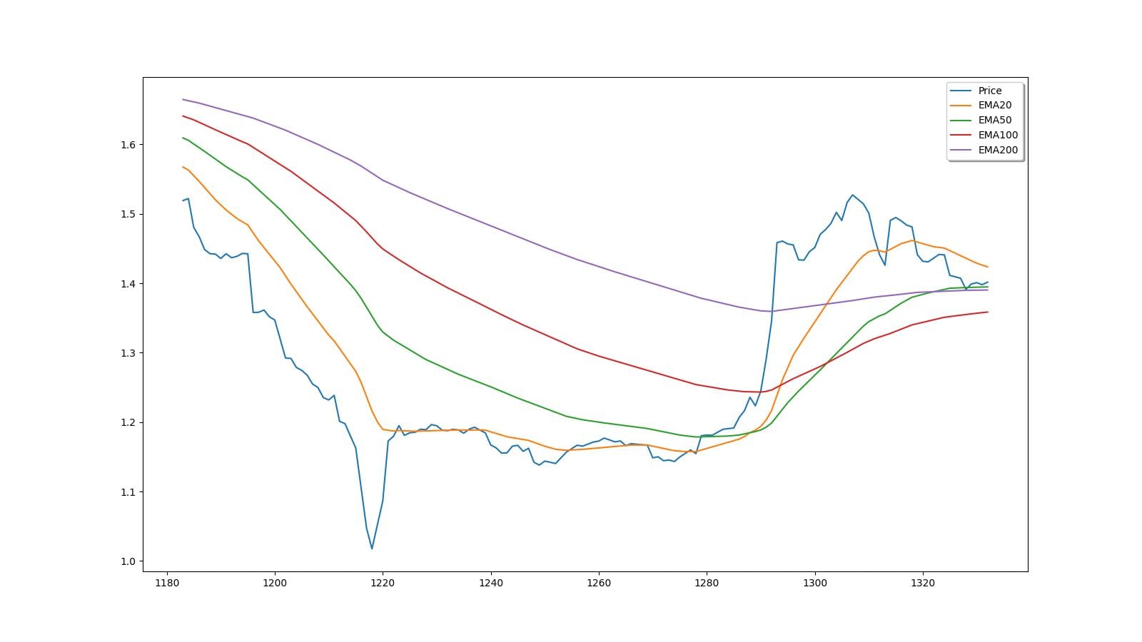 Kanga Exchange Exponential Moving Averages