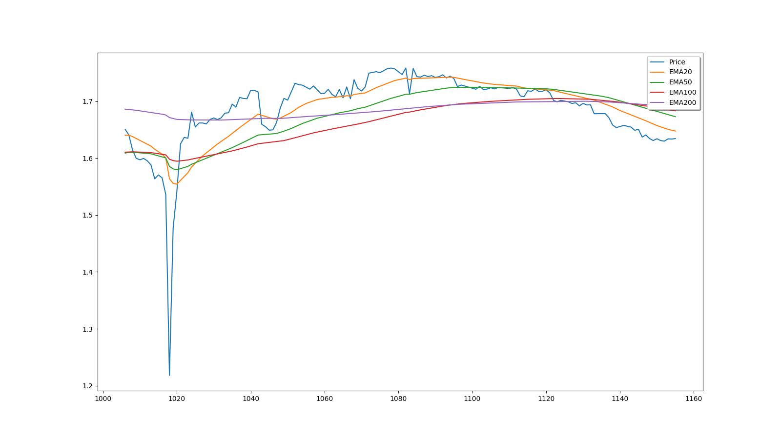 Kanga Exchange Exponential Moving Averages