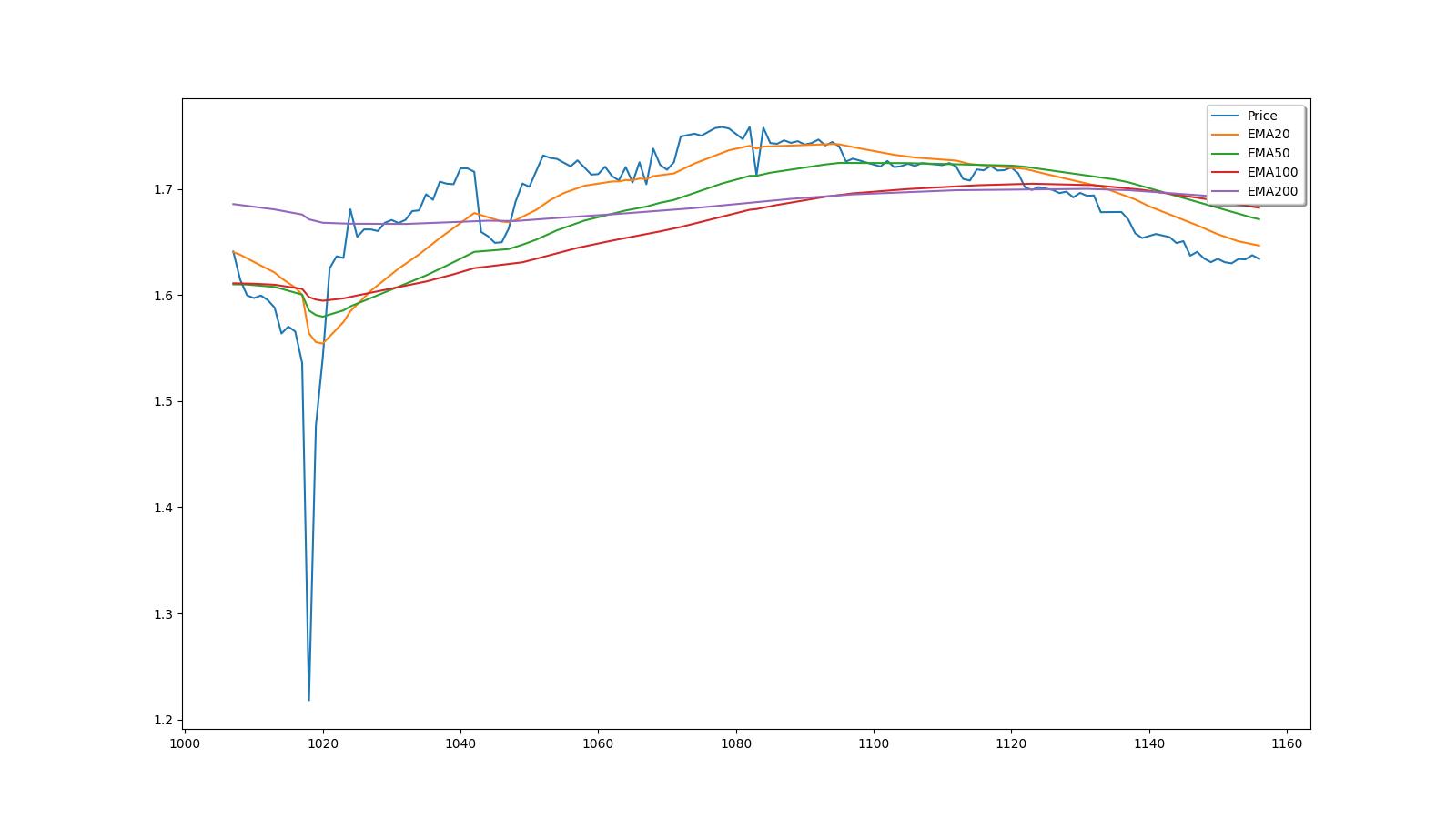 Kanga Exchange Exponential Moving Averages