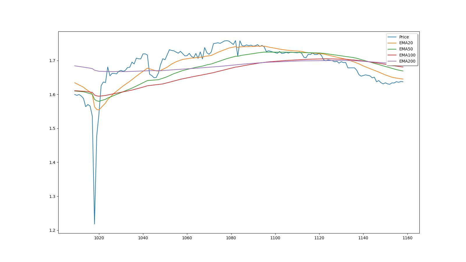 Kanga Exchange Exponential Moving Averages