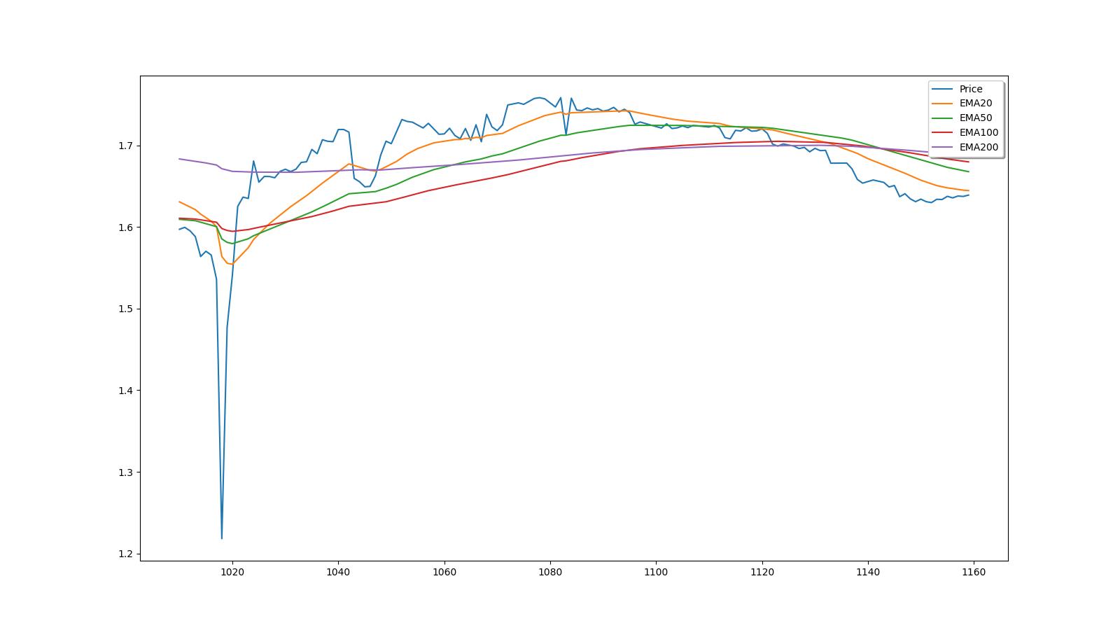 Kanga Exchange Exponential Moving Averages