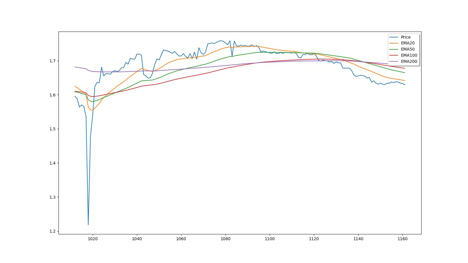 Kanga Exchange Exponential Moving Averages