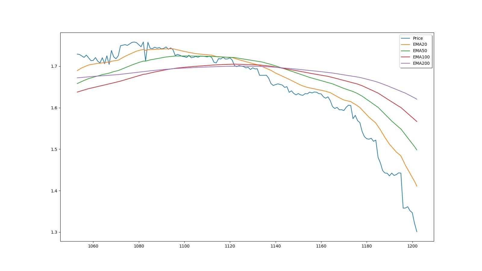 Kanga Exchange Exponential Moving Averages