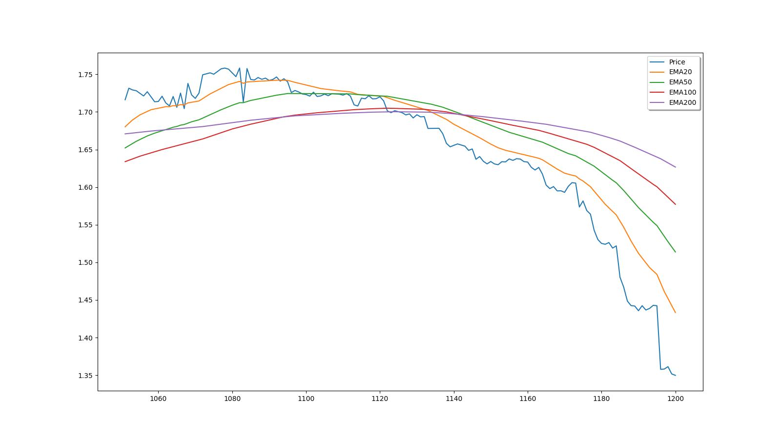 Kanga Exchange Exponential Moving Averages
