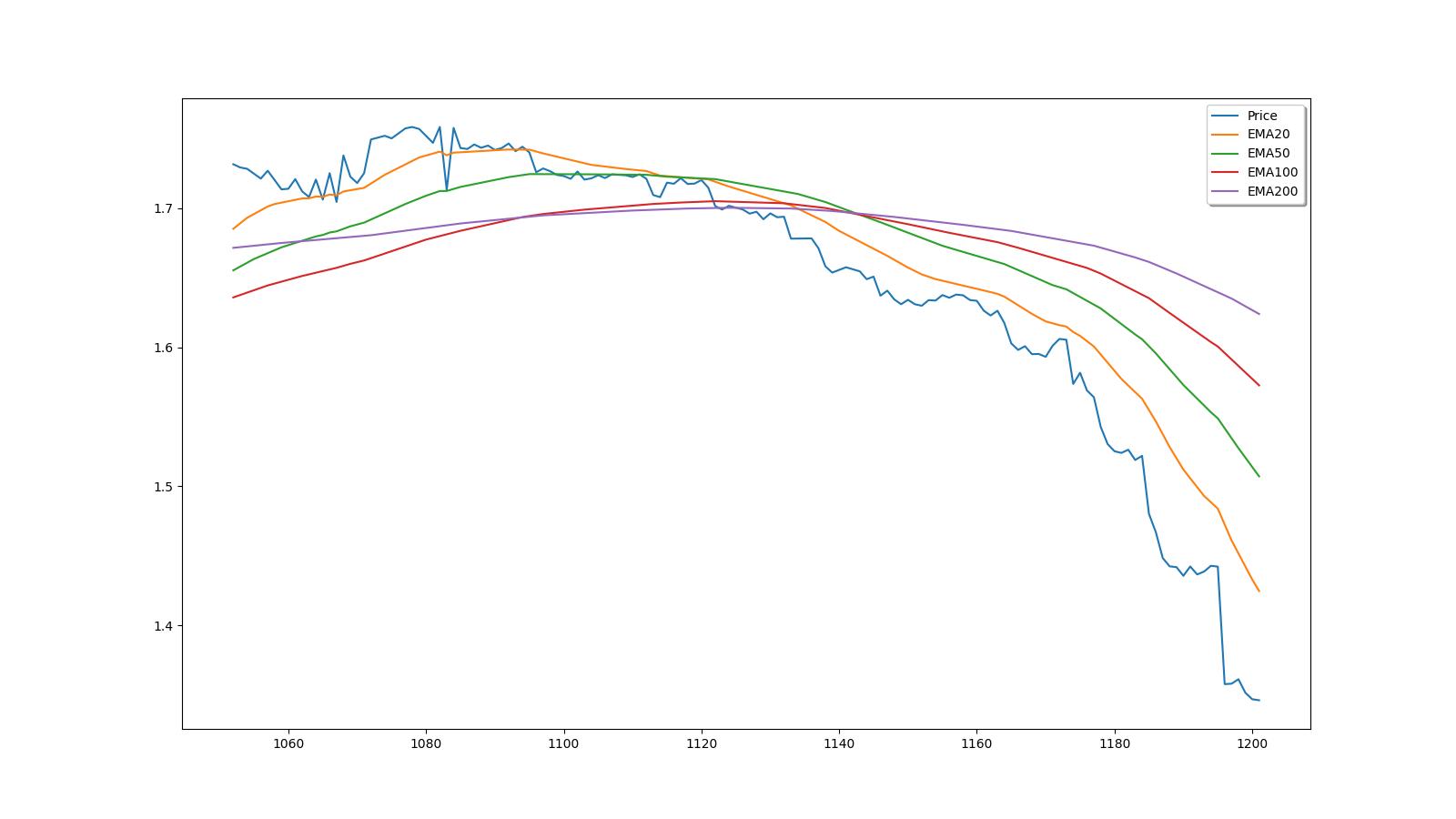 Kanga Exchange Exponential Moving Averages