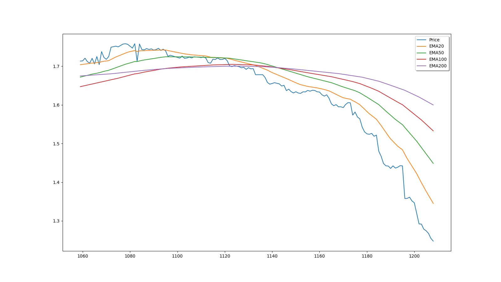 Kanga Exchange Exponential Moving Averages