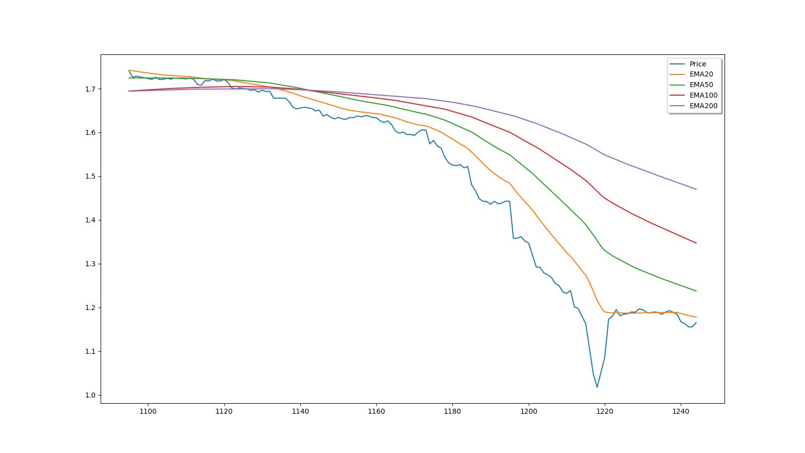 Kanga Exchange Exponential Moving Averages