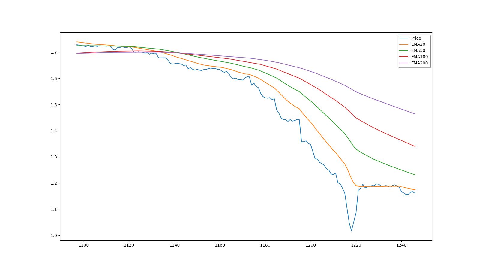 Kanga Exchange Exponential Moving Averages