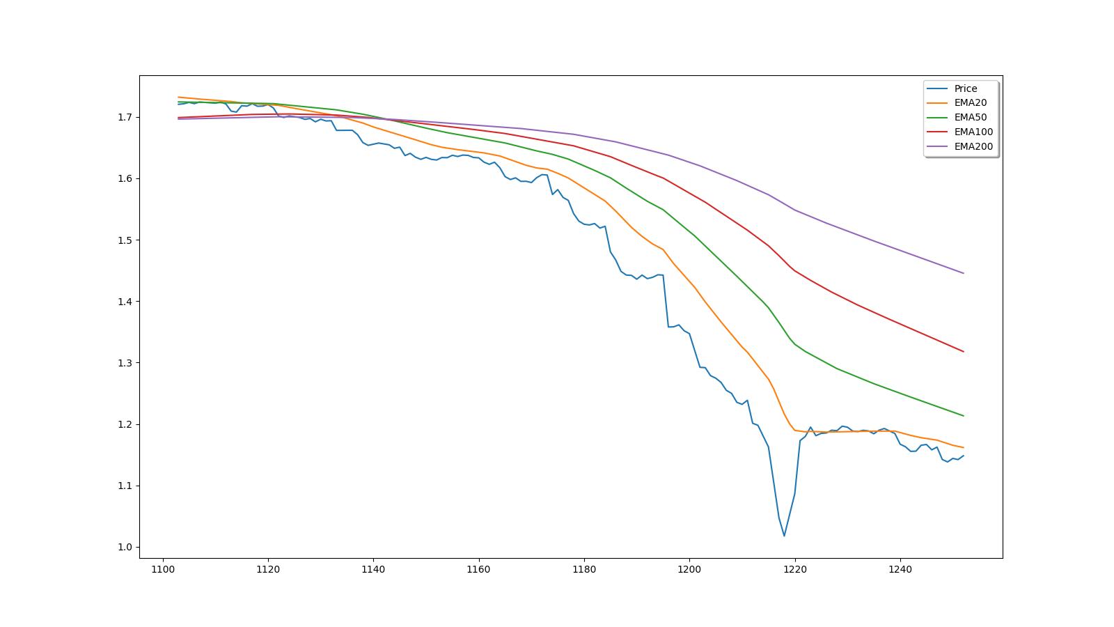 Kanga Exchange Exponential Moving Averages