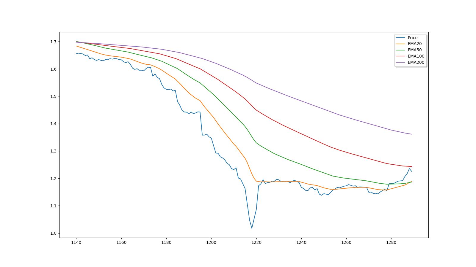 Kanga Exchange Exponential Moving Averages