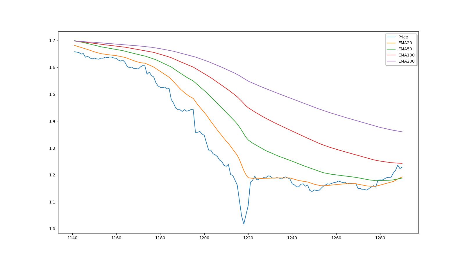Kanga Exchange Exponential Moving Averages