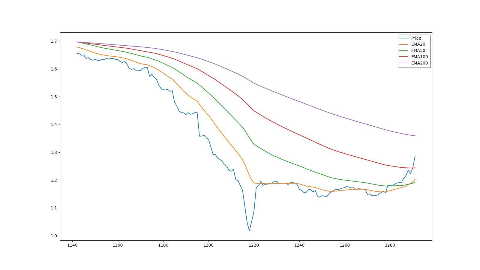 Kanga Exchange Exponential Moving Averages