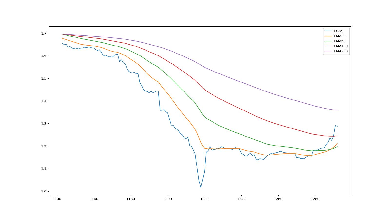 Kanga Exchange Exponential Moving Averages