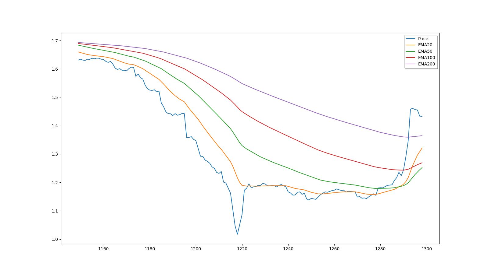 Kanga Exchange Exponential Moving Averages