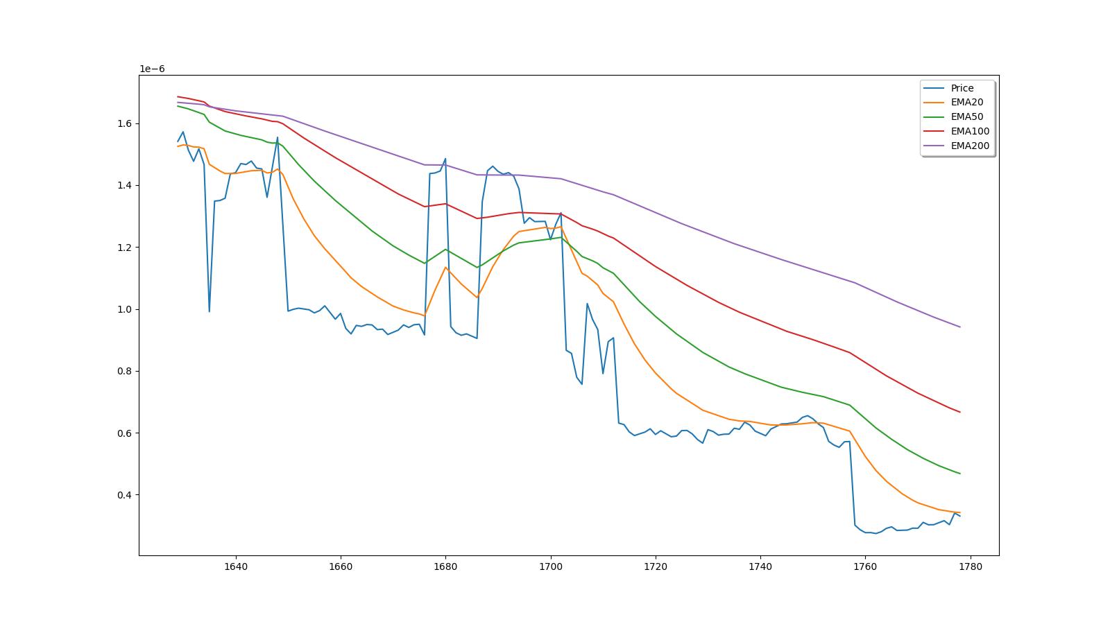 Kangal Exponential Moving Averages