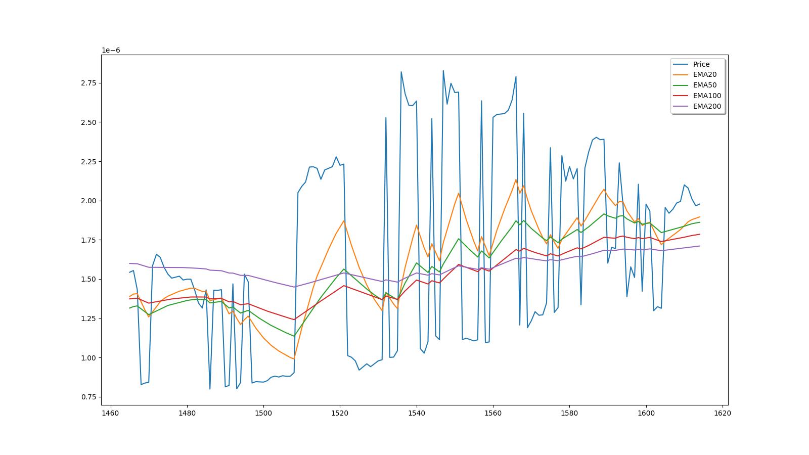 Kangal Exponential Moving Averages
