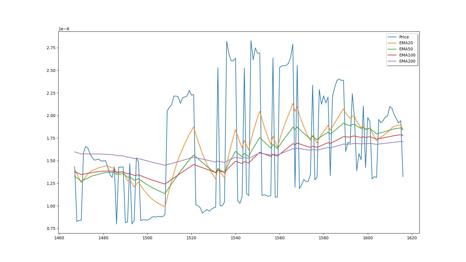 Kangal Exponential Moving Averages