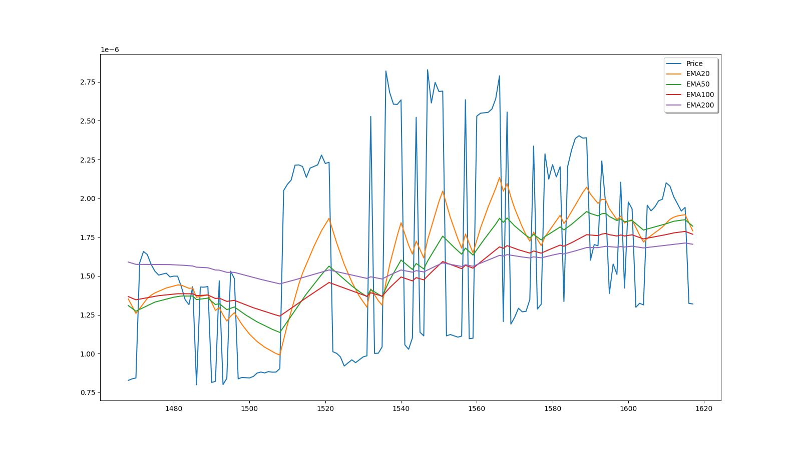 Kangal Exponential Moving Averages
