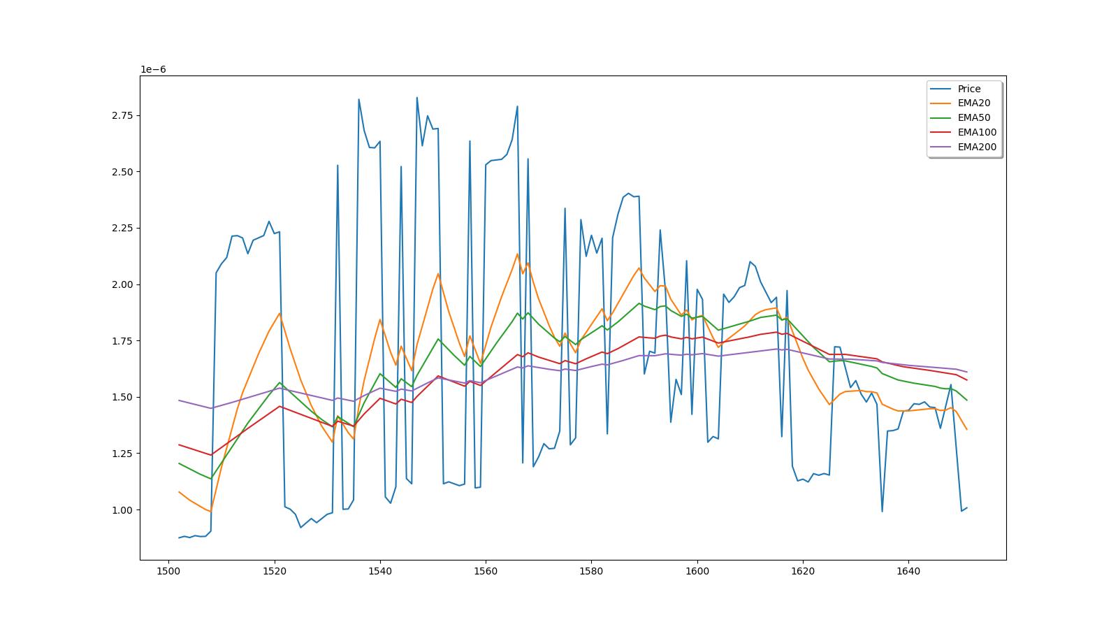 Kangal Exponential Moving Averages