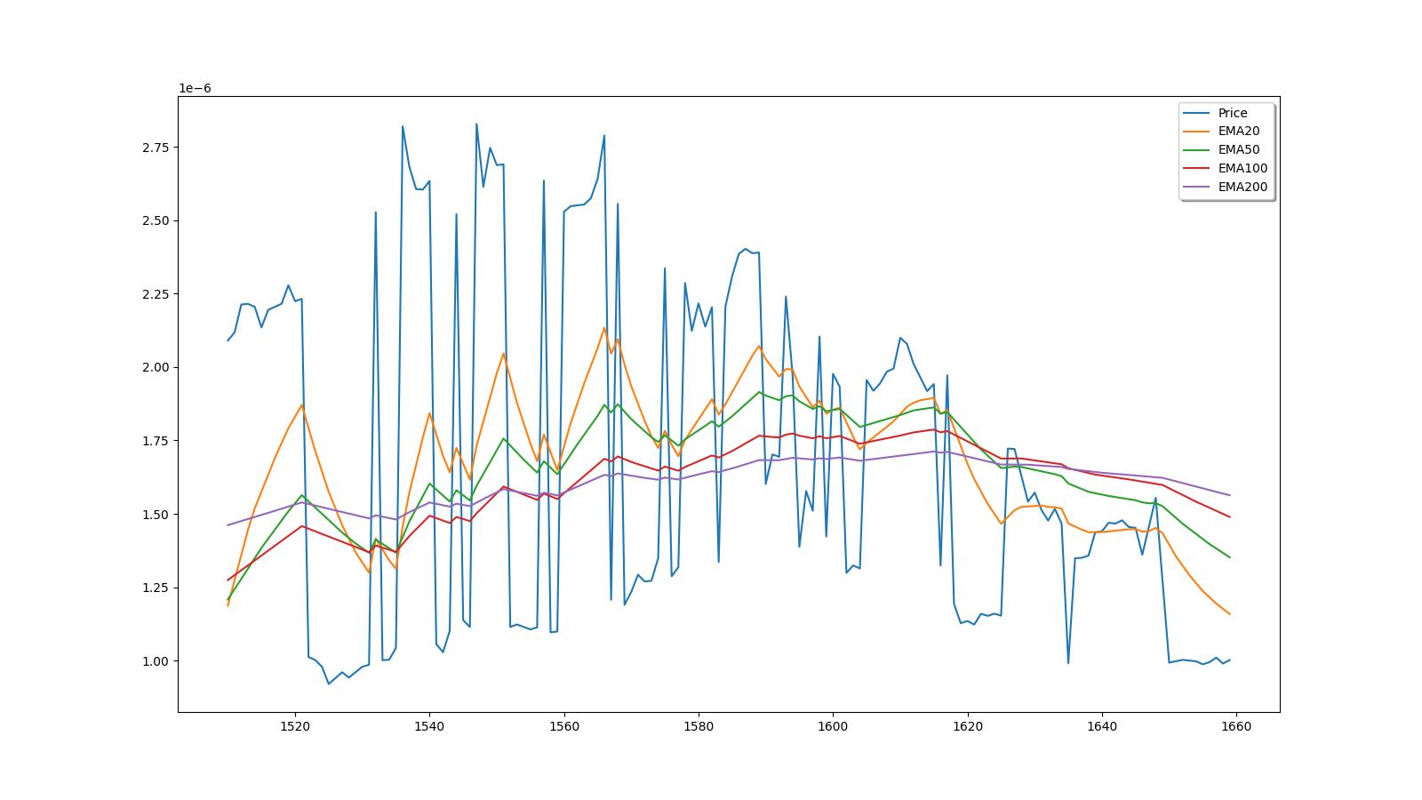Kangal Exponential Moving Averages