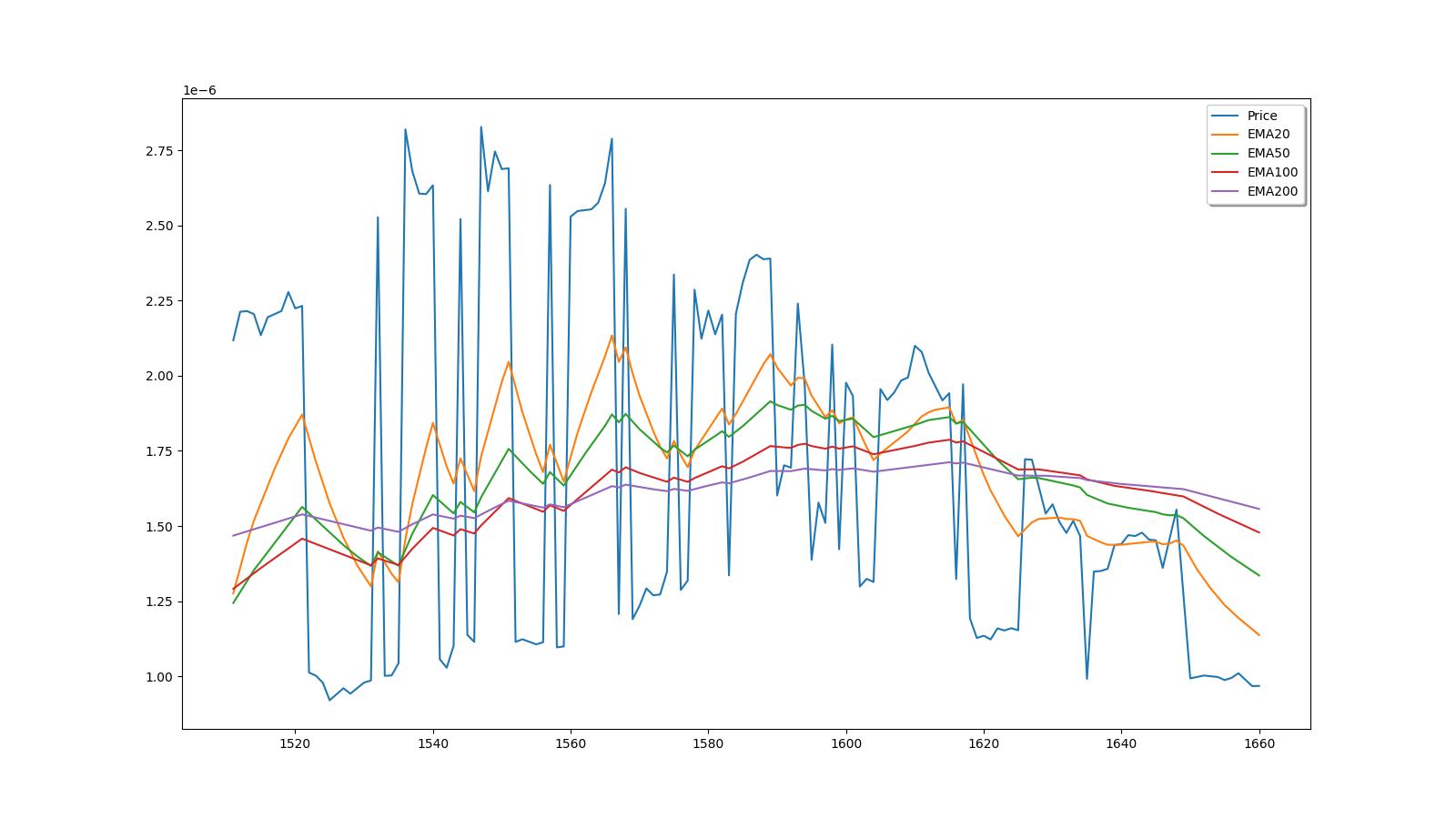 Kangal Exponential Moving Averages
