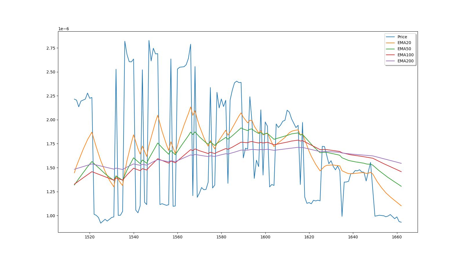 Kangal Exponential Moving Averages
