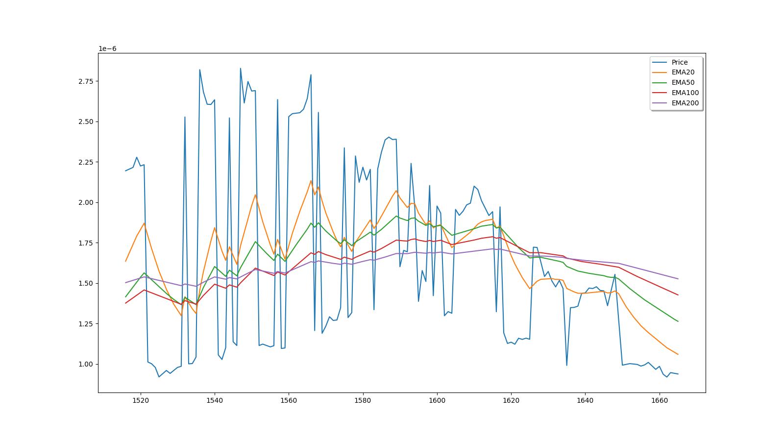 Kangal Exponential Moving Averages