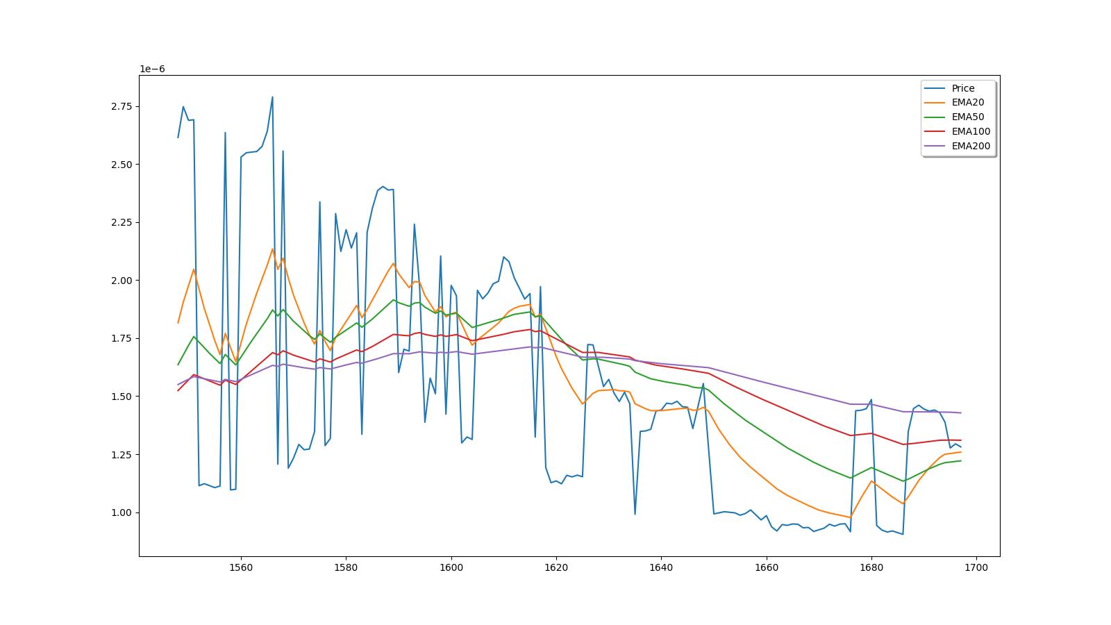Kangal Exponential Moving Averages