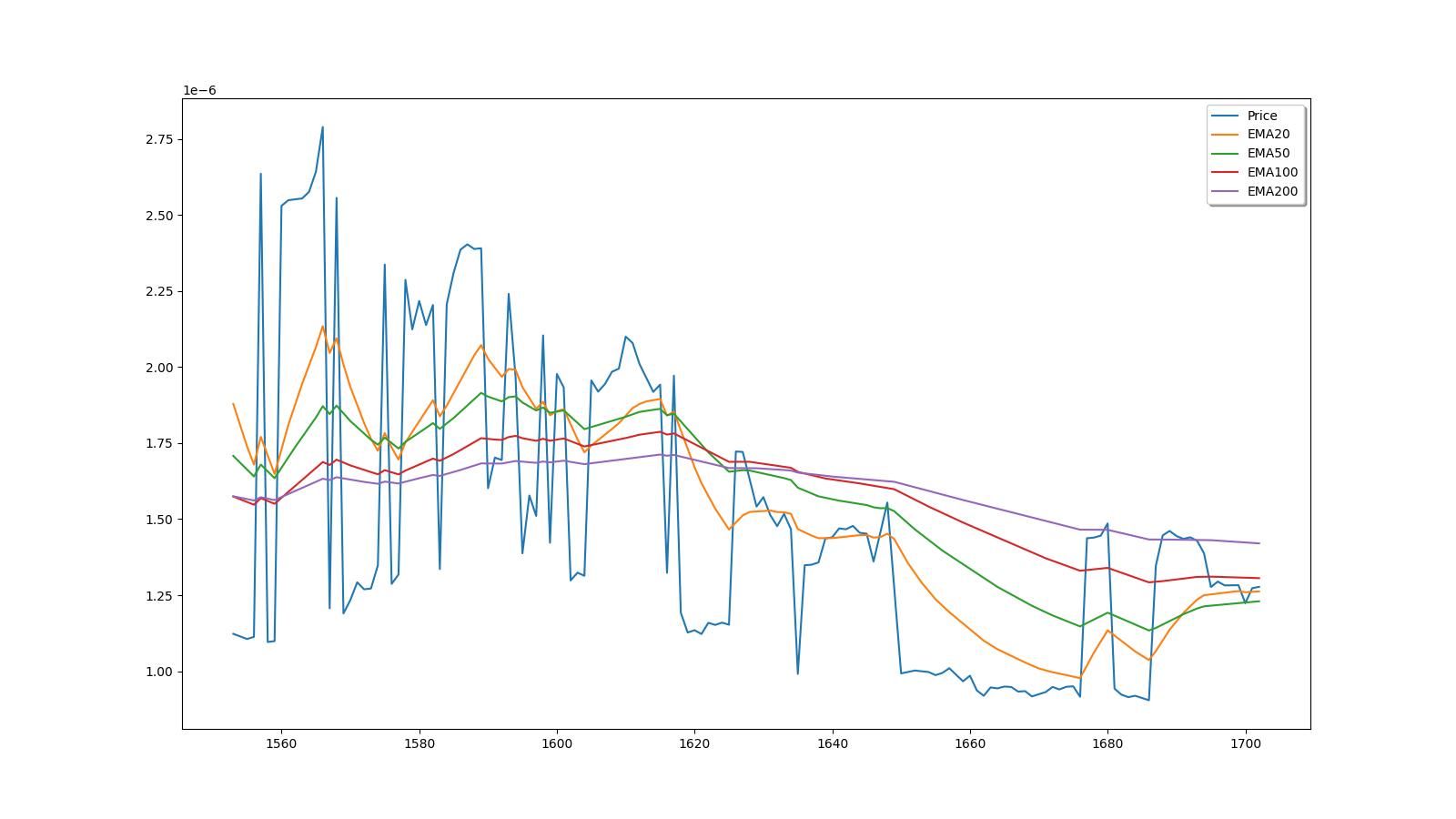 Kangal Exponential Moving Averages